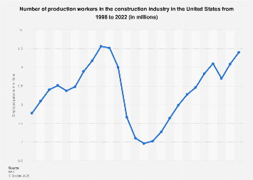 Construction employment n U.S. 1998-2022| Statista