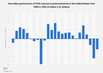 U.S.: Securities gains/losses of FDIC-insured banks 2024| Statista