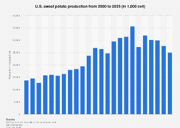 U.S. sweet potato production 2023| Statista