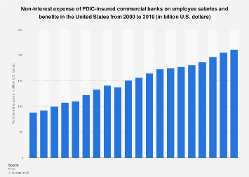 Non-interest expense of FDIC banks on employee salaries 2019 | Statista