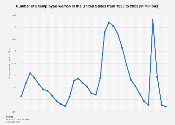 Unemployed women U.S. 2023| Statista