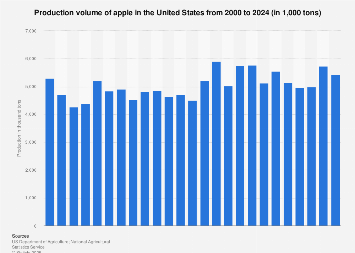 Apple production in the U.S. 2024| Statista