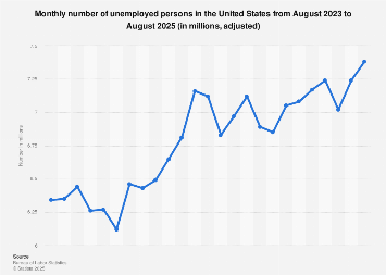 Unemployment level seasonally adjusted U.S. 2025| Statista