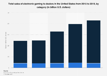 Electronic gaming sales in the U.S. 2019| Statista