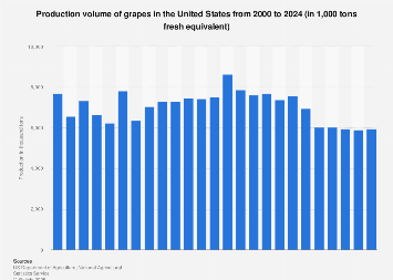 Grape production in the U.S. 2024| Statista