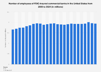 Employees of FDIC-insured commercial banks 2024| Statista