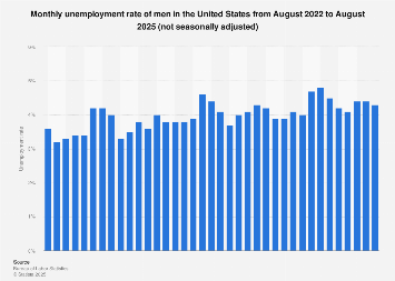 Male unemployment rate U.S. 2025| Statista