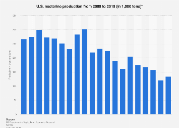 U.S. nectarine production 2019| Statista