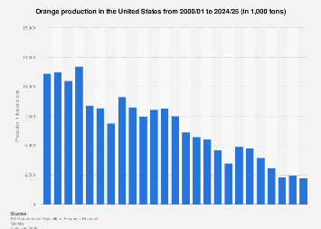 U.S. orange production 2024/25| Statista
