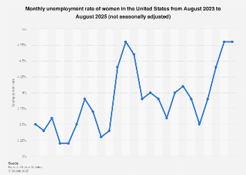 Unemployment rate women U.S. 2025| Statista