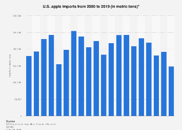 U.S. apple imports 2019| Statista