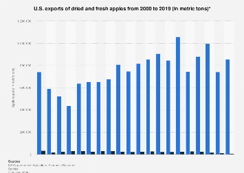 U.S. exports of dried and fresh apples 2019| Statista
