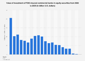 Investment of FDIC-insured banks in equities 2020| Statista