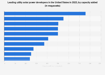 Leading U.S. utility solar power developers 2023| Statista
