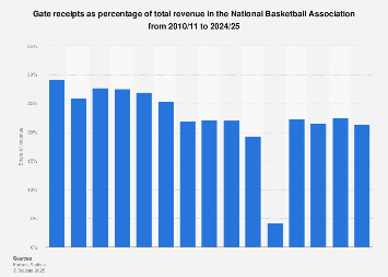 NBA gate receipts share of revenue 2024| Statista