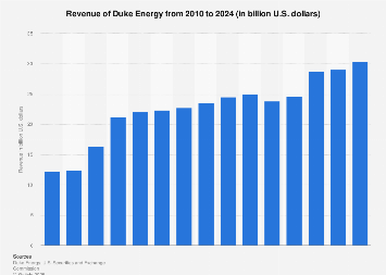 Duke Energy revenue 2024| Statista