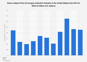 U.S. gross output: oil and gas extraction| Statista