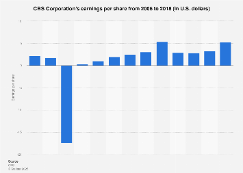 CBS Corporation - earnings per share 2018 | Statista