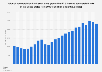 Commercial and industrial loans FDIC-insured banks 2024| Statista