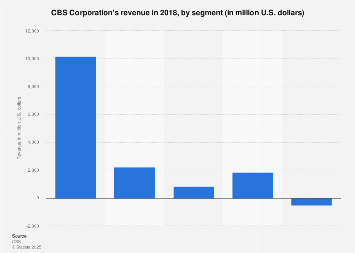 CBS Corporation's segment revenue 2018| Statista