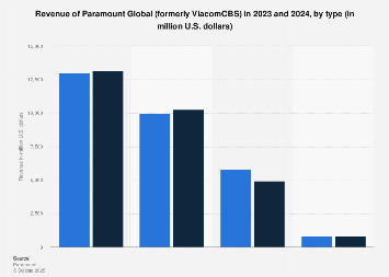 Paramount's revenue by type 2024| Statista