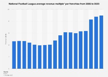 NFL teams average revenue multiple 2023| Statista