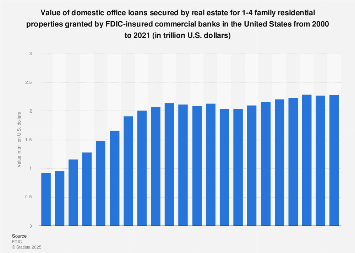 FDIC banks loans secured by real estate for 1-4 family homes| Statista