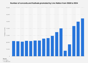 Live Nation Entertainment - concerts and festivals 2024| Statista