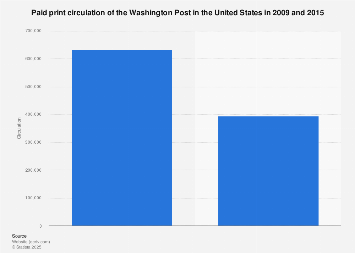 Washington Post: circulation 2015| Statista