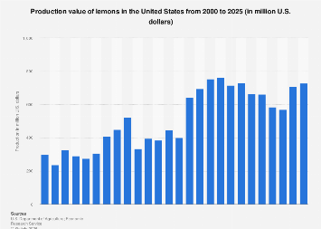Lemons production value in the U.S. 2025| Statista