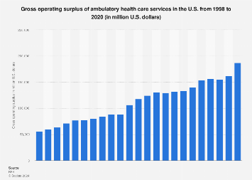 U.S. ambulatory health care services gross operating surplus | Statista