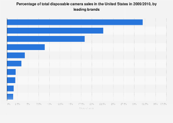 Share of U.S. disposable camera sales 2009/2010, by brand | Statista