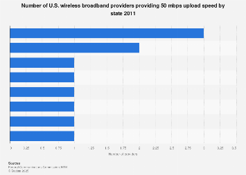 50 mbps upload speed: Wireless providers by U.S. state 2011 | Statista