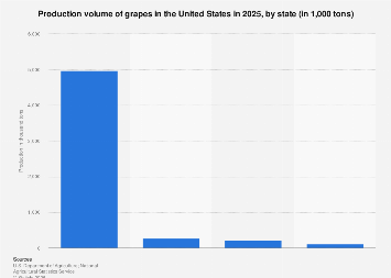 Grape production by state in the U.S. 2025| Statista