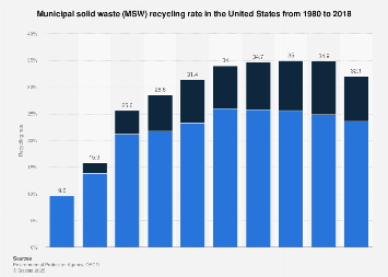U.S. municipal solid waste recycling rate 1980-2018| Statista