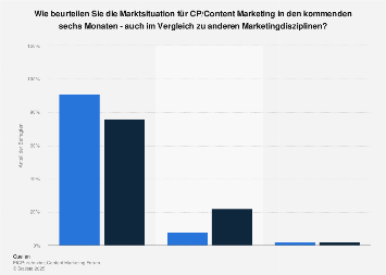 Corporate Publishing - Beurteilung der Marktsituation 2014 | Statista