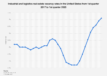 U.S. industrial property vacancy rate 2025| Statista