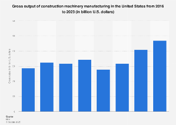 Construction machinery output in the U.S. 2023| Statista
