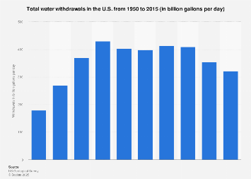 Total water use in the United States by type per day 2015| Statista