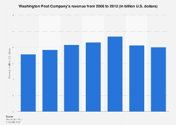 Revenue - Washington Post Company 2006-2012| Statista