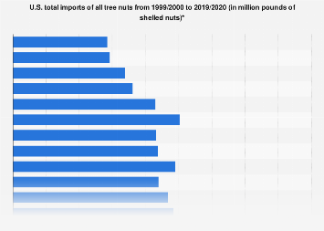 U.S. imports of all tree nuts 2019/20| Statista