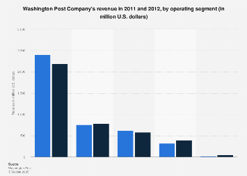 Washington Post Company - revenue by operating segment 2011-2012| Statista