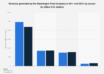 Washington Post Company - revenue by source 2011-2012| Statista