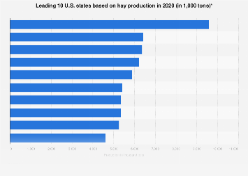 Top 10 U.S. states based on hay production 2020| Statista