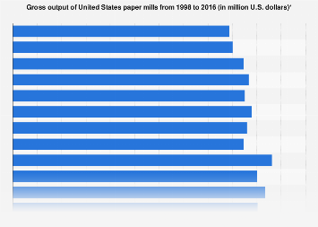 Paper mills U.S. gross output 1998-2016| Statista