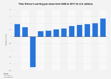 Time Warner's earning per share 2017| Statista