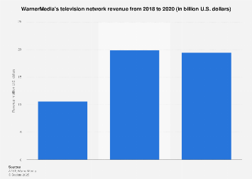WarnerMedia: network revenue| Statista