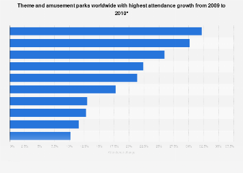 Fastest growing amusement and theme parks worldwide 2009-2010| Statista