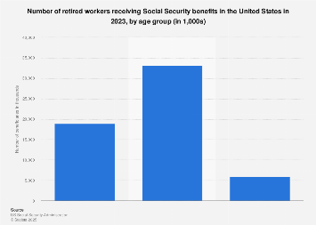 Retired social security beneficiaries by age U.S. 2023| Statista