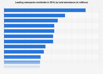 Waterparks worldwide by attendance 2019| Statista